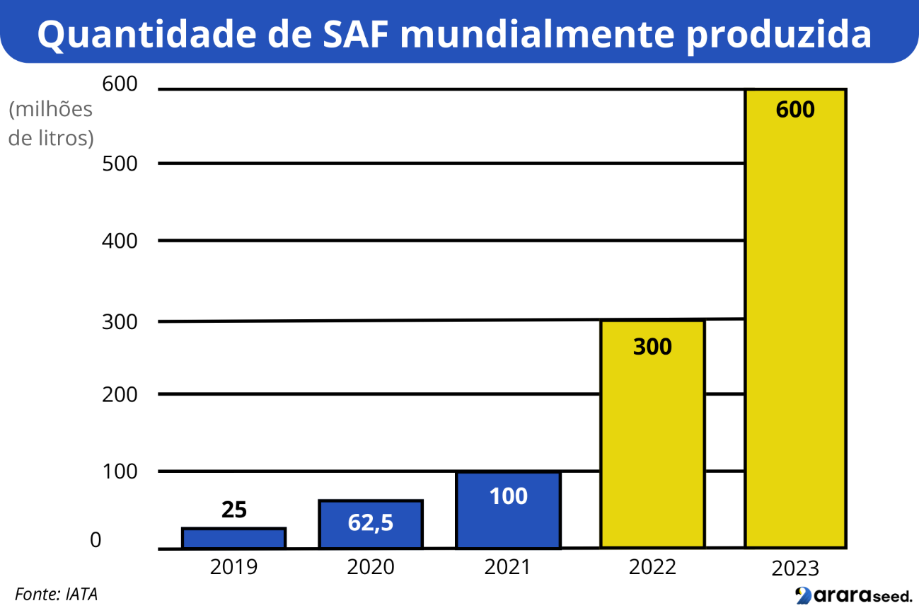 De gigante agrícola a potência em SAF